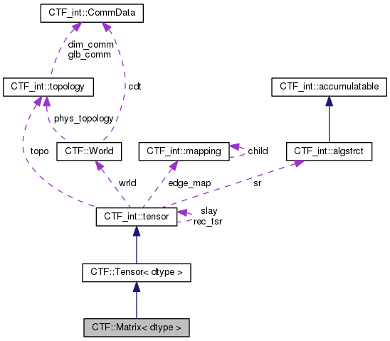 Cyclops Tensor Framework: CTF::Matrix Class Template Reference
