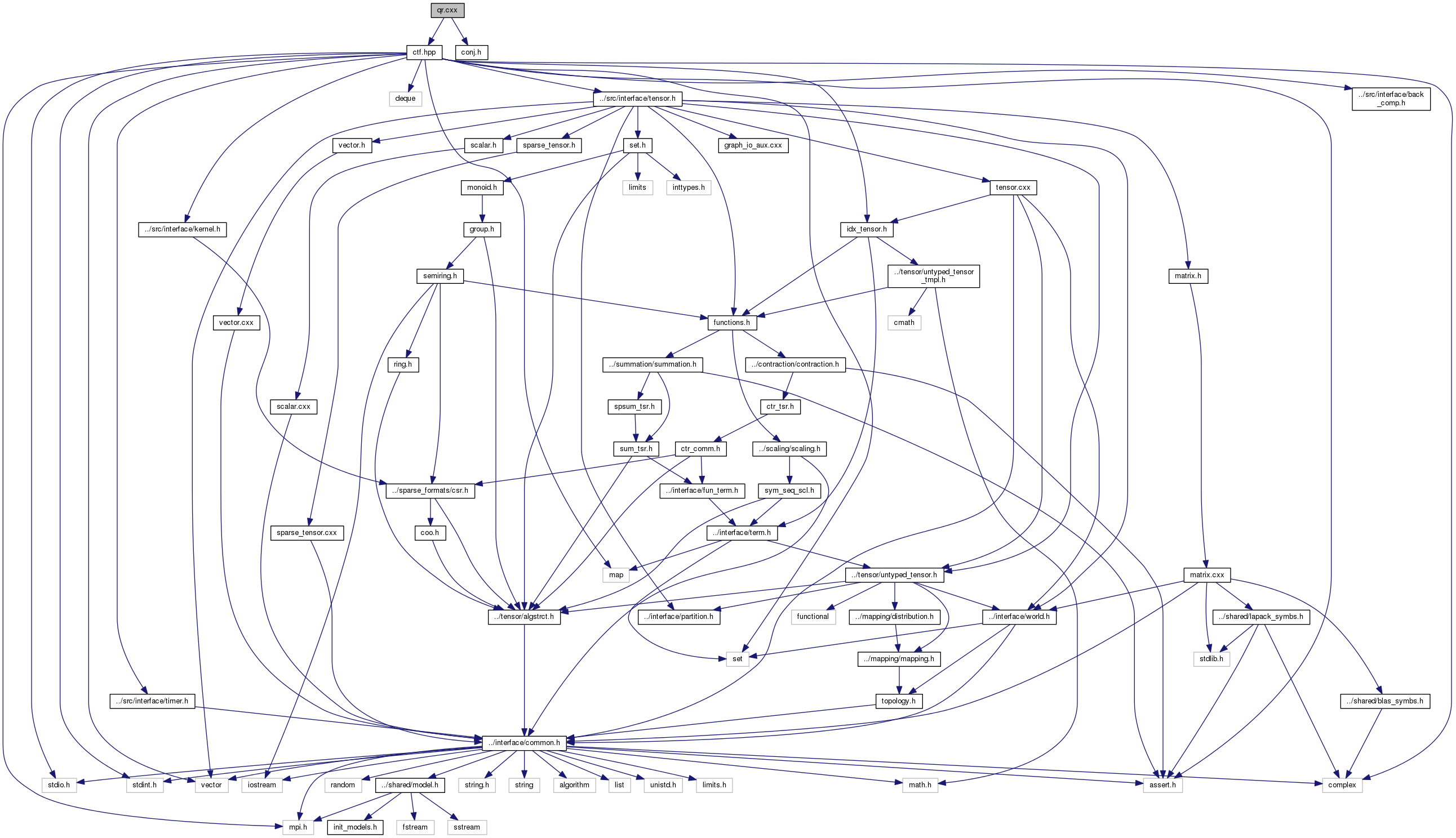 Cyclops Tensor Framework: qr.cxx File Reference